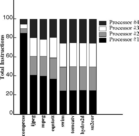 figure 8 from a chip multiprocessor architecture with speculative