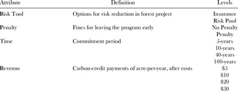Attributes And Attribute Levels In Discrete Choice Experimentation And Download Table