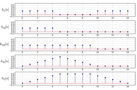 Plot The Unit Step Response S N For Channel I For 0 N 14