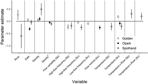 Parameter Estimates ±95 Cis Of Best Supported Zero Inflated Negative Download Scientific