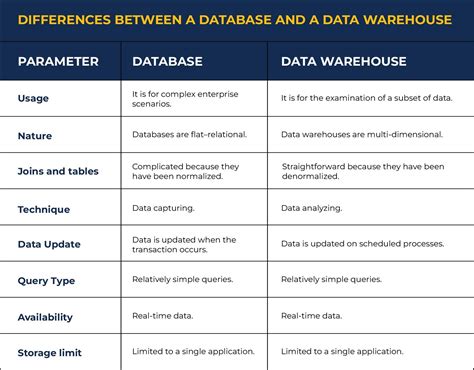 Data Warehouses Vs Databases Unlocking Key Benefits