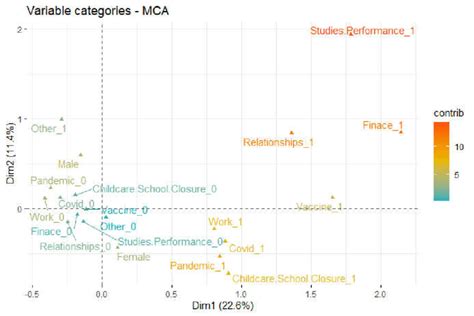 MCA Outcomes St Two Dimensions Indicating Gender Correspondence To Download Scientific