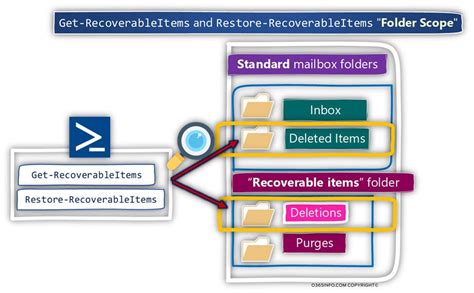 Restore Deleted Emails Using Powershell 13