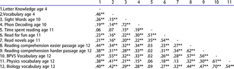 pearson correlations between observed variables p download