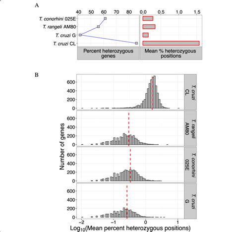 Heterozygosity Of Single Copy Orthologs A Summary Values From 6394 Download Scientific