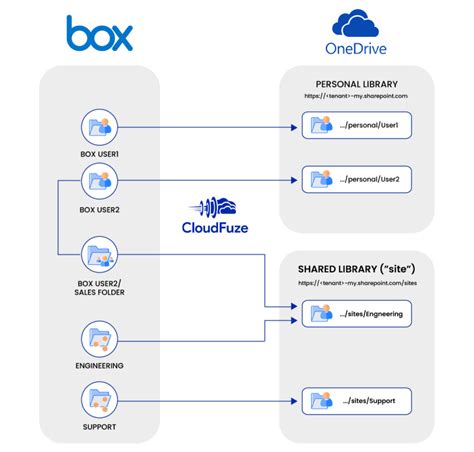Box To OneDrive Migration Guide With Proven Success