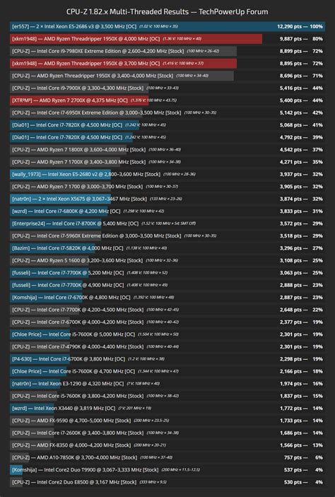 Techpowerup Forum Cpu Z Benchmark Results Hub — Articles — Cpu Grade