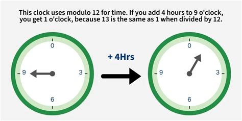 Modular Arithmetic GeeksforGeeks