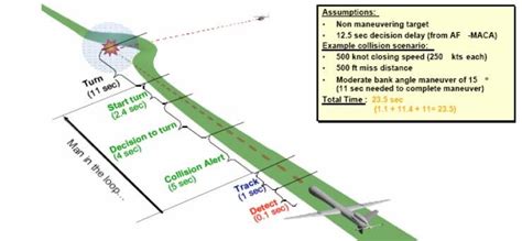 Collision Avoidance Time Needed Download Scientific Diagram