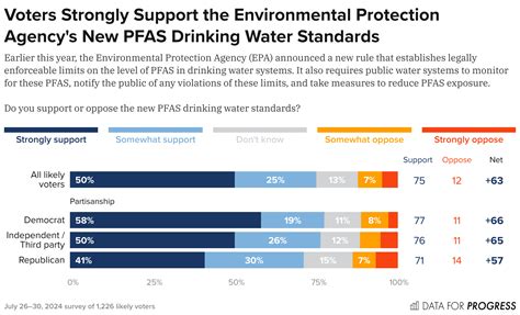 Voters Are Deeply Concerned About Health Impacts Of Pfas And Support Creating A Fund For Groups