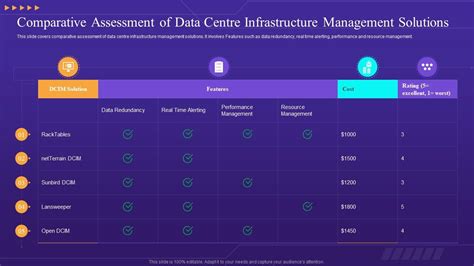 Comparative Assessment Of Data Centre Infrastructure Management Solutions Ppt Template