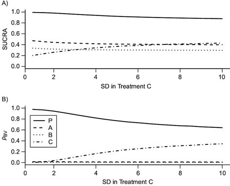 Differences In Treatment Hierarchy Obtained From The Surface Under The