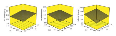 Augmented Polynomial Based Response Surface Model For The Natural