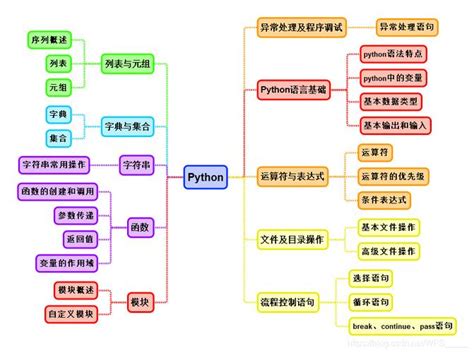 python期末简答题及答案 python期末题库和答案 python与人工智能期末复习 csdn博客