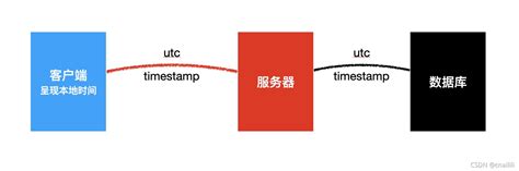utc时间，本地时间，moment，时间 详解 moment utc csdn博客