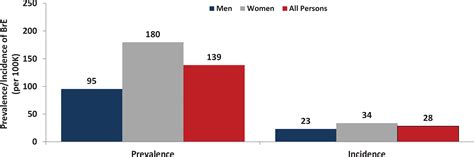 Prevalence Vs Incidence