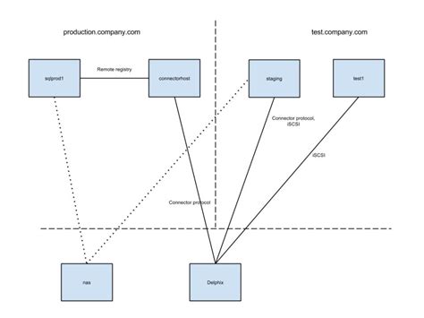 using delphix in windows environments with multiple domains delphix