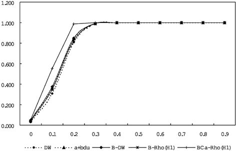 Rejection Rates Of Alternative Autocorrelation Tests Normal