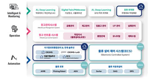 로봇 업계 물류 로봇으로 신사업 확장 Zdnet Korea