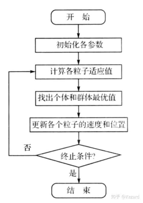 粒子群PSO算法概念及代码实现 知乎