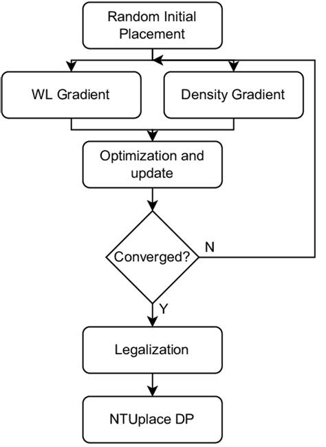 Flowchart Of Dreamplace Source Lin Et Al 7 Download Scientific Diagram