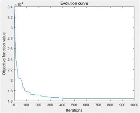 Affinity Evolution Curve Of The Artificial Immune Algorithm Download Scientific Diagram