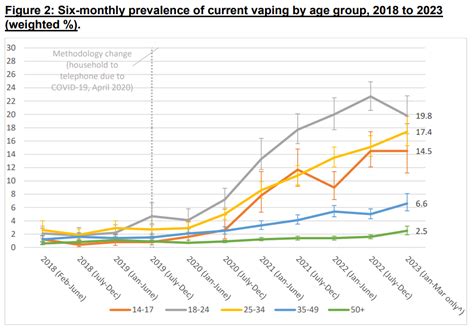Over 3 5 Million Australians Aged 14 Or Over Vape Or Smoke New Data Has Revealed Abc News