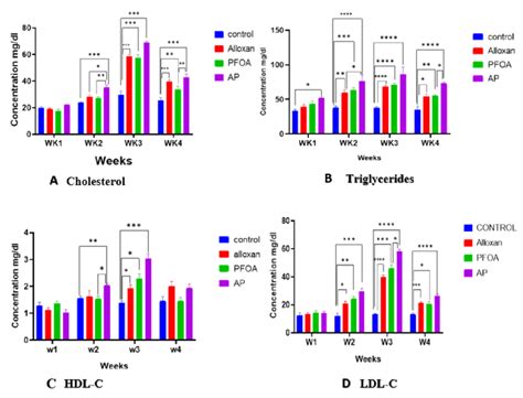 a cholesterol concentrations b triglyceride concentrations c