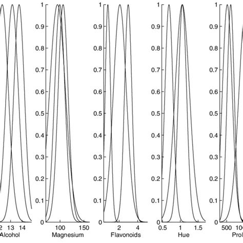 Pdf Supervised Fuzzy Clustering For The Identification Of Fuzzy