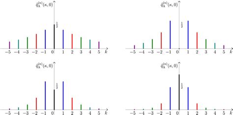 The Modulus Of Spatial Fourier Amplitude Spectrum Of The Akhmediev