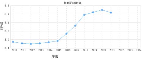 Ieee Transactions On Dependable And Secure Computing 5年平均影响因子母语润色发文量