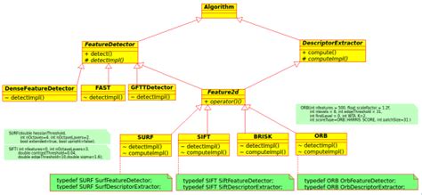 [opencv] Feature Detectors And Descriptors Guangchun
