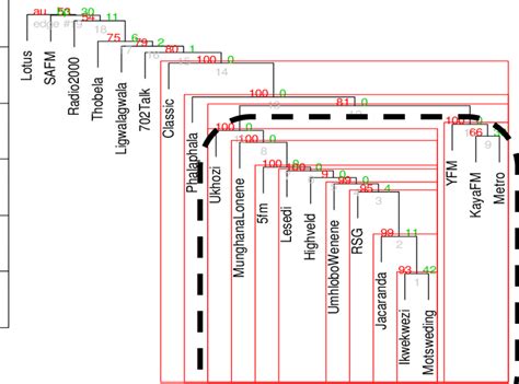 Presents The Dendrogram For The Single Linkage Method The Results Are