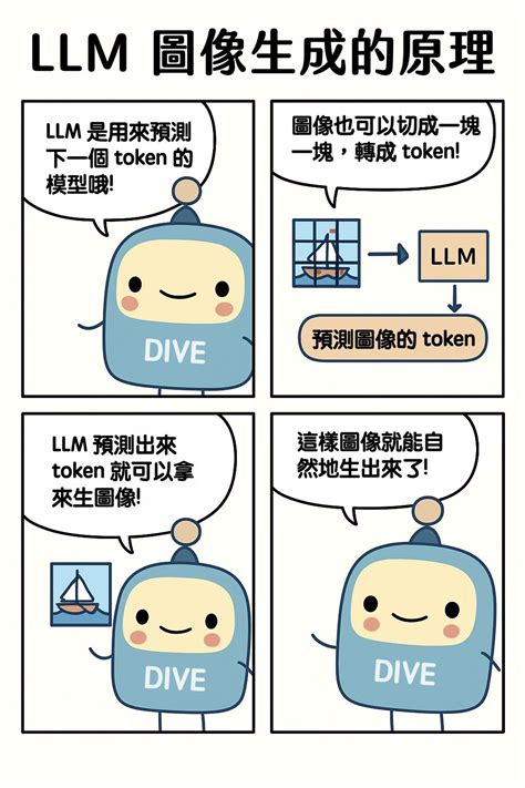 呆一布呀 chatgpt 4o 讓大家發現，原來 llm 也可以生圖的！其實生成圖的原理也很簡單，就是讓 llm 和文字一樣預測下一個 token，只是這個 token 是圖像的