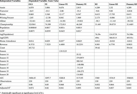 Comparison Of Dynamic Linear Models Download Scientific Diagram