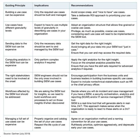 Nayanjot Singh On Linkedin Siem Cybersecurity Informationsecurity Qradar Splunk Arcsight