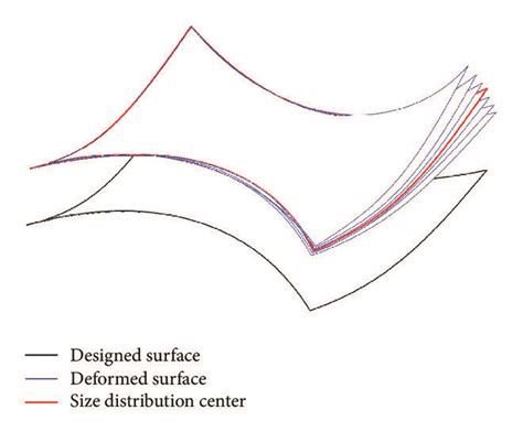 Sketch Map Of Dimensional Variation Of Free Form Surfaces Download Scientific Diagram