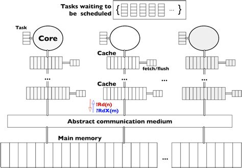 Abs Model Of A Multicore Memory System The Abs Modeling Language