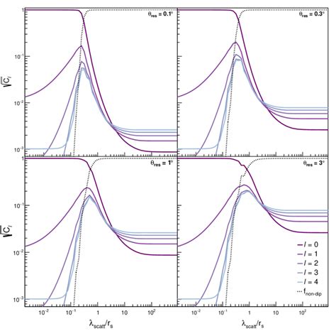 Evolution Of The Angular Power Spectrum With λrs The Panels Are For