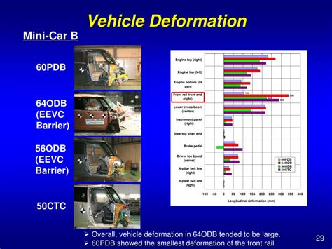 Ppt Performance As Test Procedures Of The Pdb And Odb Tests For The Light And Heavy Cars