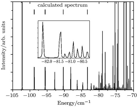 The Spectrum Calculated With One Dimensional Model The Transitions Are Download Scientific