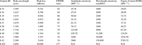 Sensor Performance Within Analyte Ri Range Download Scientific Diagram