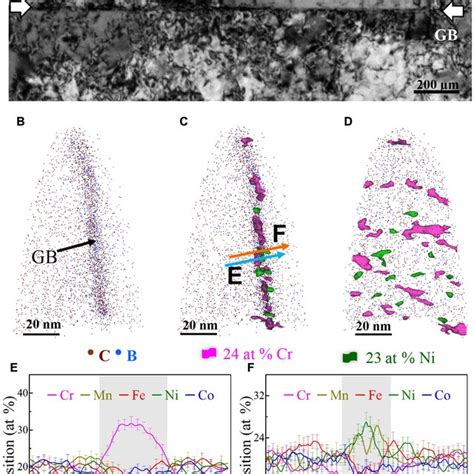 Gleeble Experiments Simulation Results Of The Zener Pinning Force For