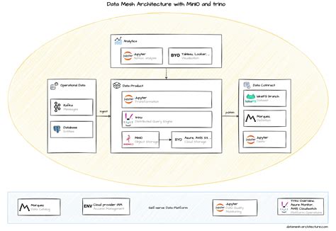 Data Mesh Architecture Minio And Trino