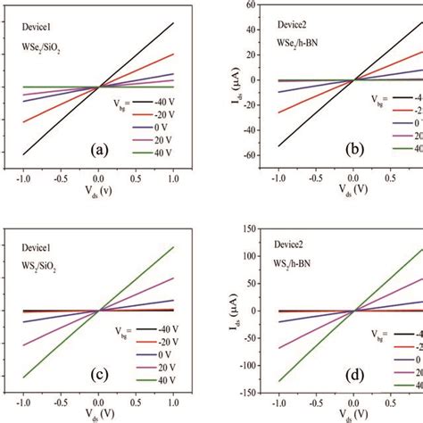 Linear Ids Vds Characteristics Curve Of Tmds At Different Vbg On Download Scientific Diagram