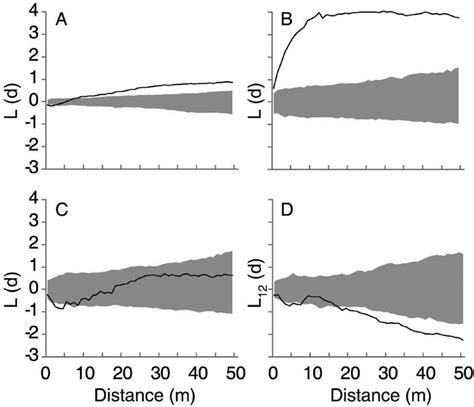 Univariate Ripleys Ld Function In The Giu Plot A All Trees B Download Scientific Diagram