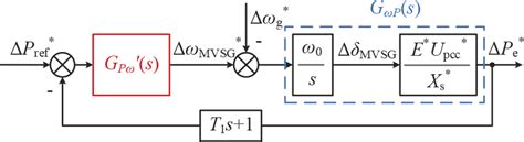Simplified Smallsignal Model Of Active Power Loop Of MVSG Download Scientific Diagram