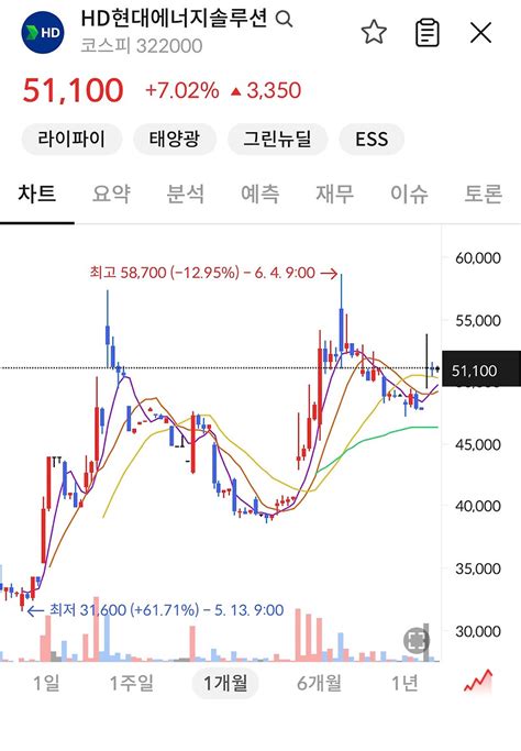 Hd현대에너지솔루션 주가 분석 대선주