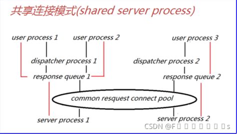 oracle oracle 11g体系结构（实例与数据库） 纯净的oracle11g有哪些库 csdn博客