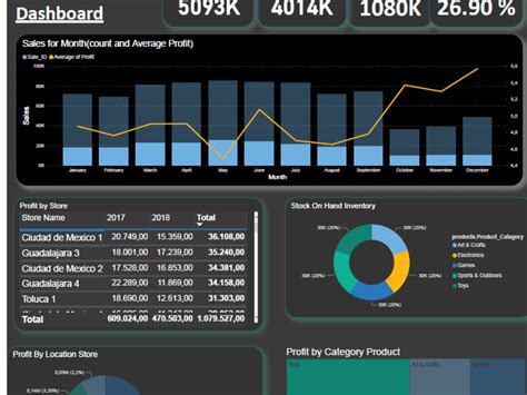 Dashboard Sales In Power BI Upwork